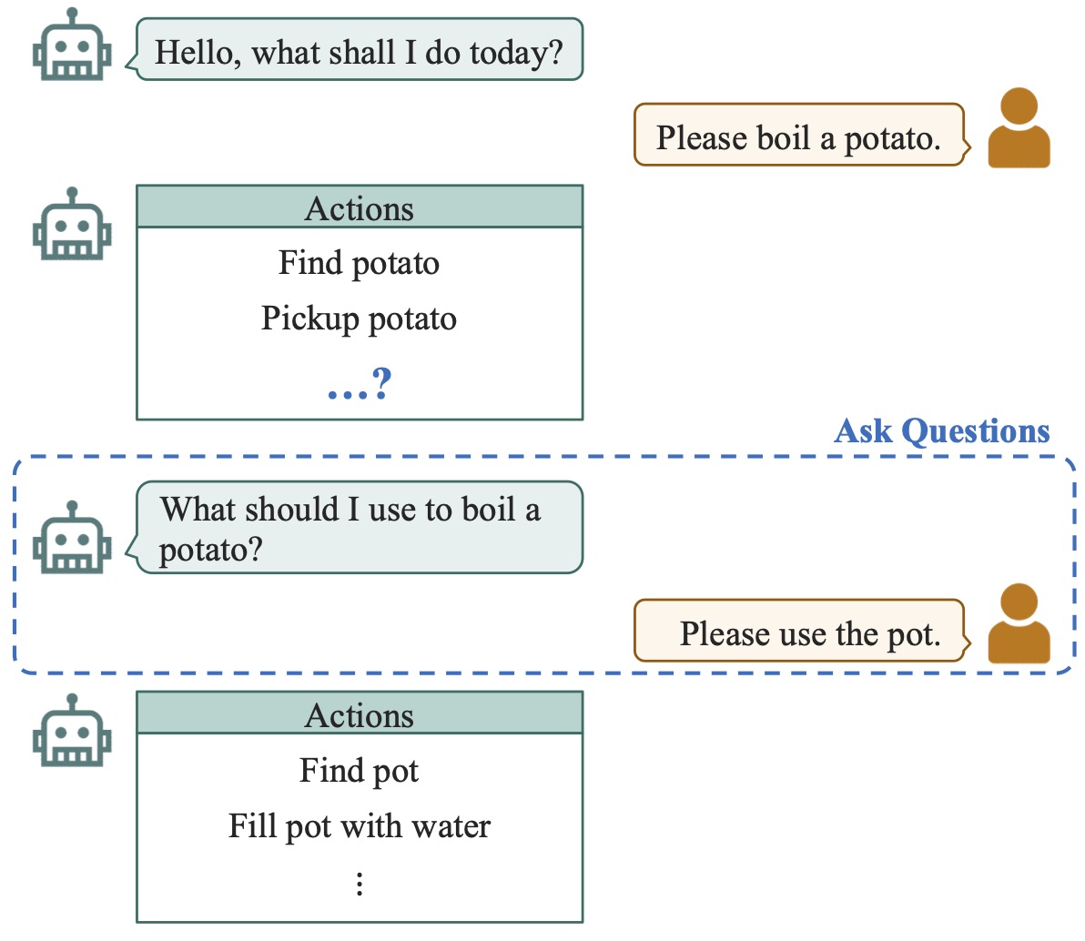 Learning by Asking for Embodied Visual Navigation and Task Completion | Ying Shen