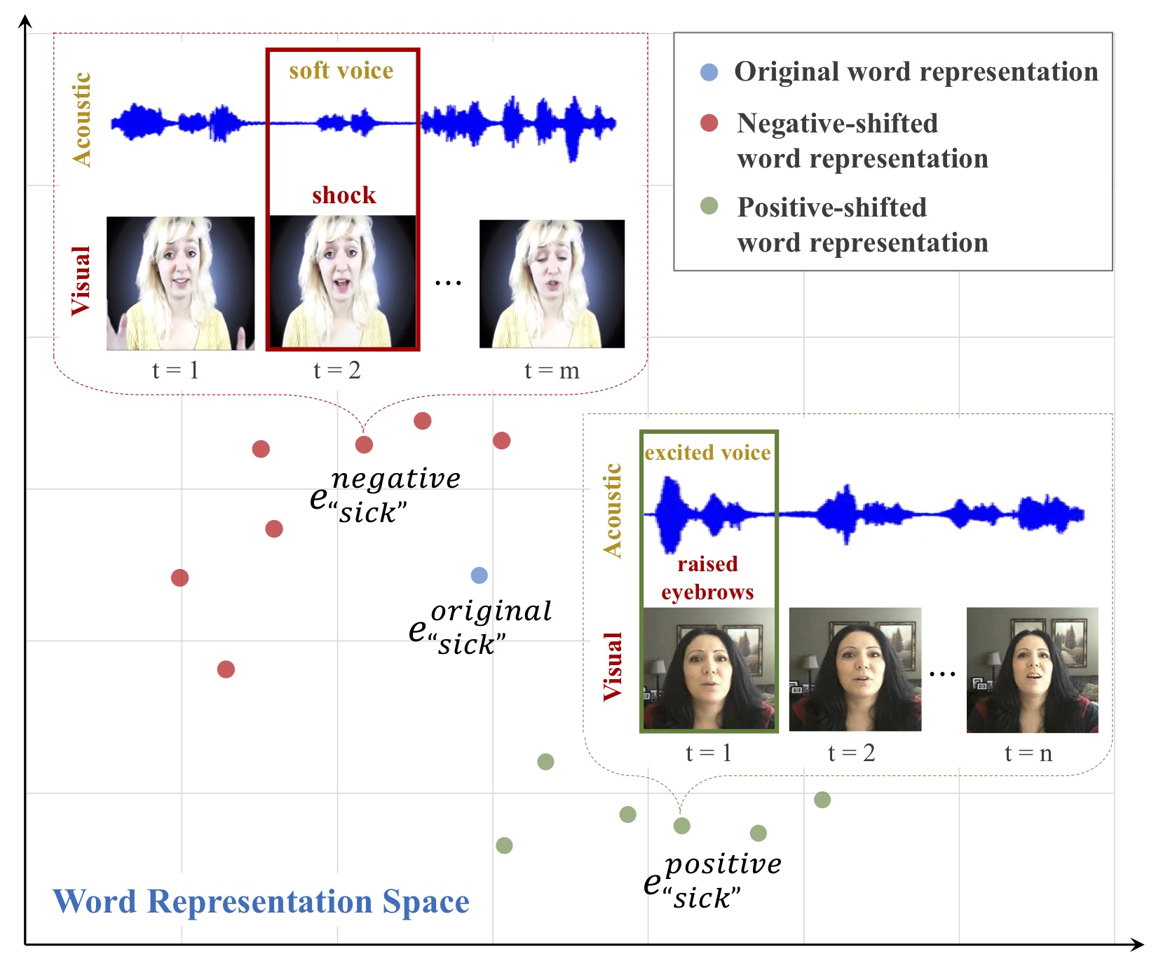 Words Can Shift: Dynamically Adjusting Word Representations Using Nonverbal Behaviours | Ying Shen